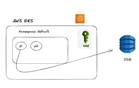 Pod Identity Management In Aws Eks With Terraform By Hariramprasanth