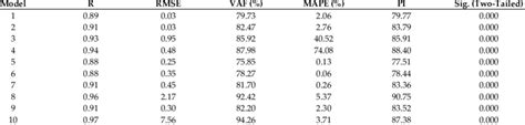 Statistical Parameters For Performance Of Sra Models Download