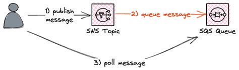 sns to sqs fanout topics to queues