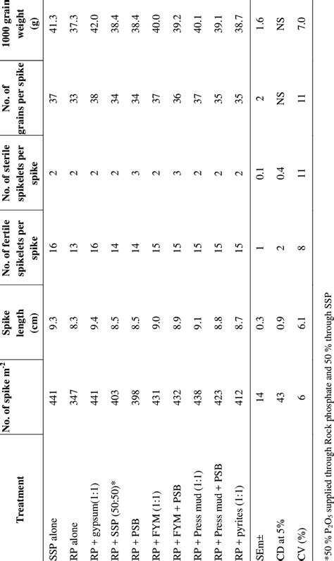 Yield Attributing Characters Of Wheat Crop Influenced By The Download Scientific Diagram