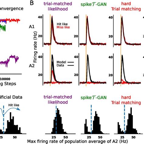 Figure A2 Fitting Trial Variability A Evolution Of The