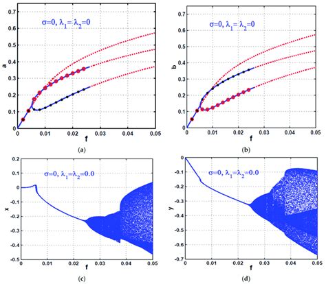 Rambs Eccentricity Response Curves And Corresponding Bifurcation Download Scientific Diagram