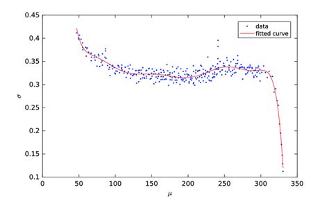 plot of noise model that describes the gaussian variance as function of