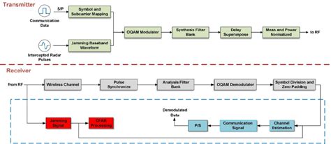joint communication and jamming system flow based on fbmc chirp signal
