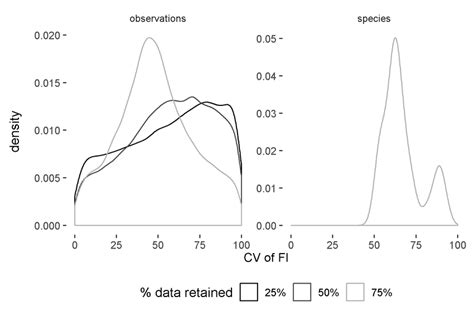 density plot of the coefficient of variation cv as a percentage