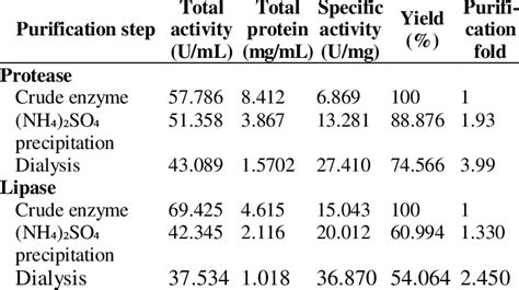Partial Purification For Protease And Lipase Enzyme From Euthynnus