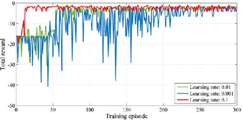 Figure 1 From Deep Reinforcement Learning Based Qos Aware Secure