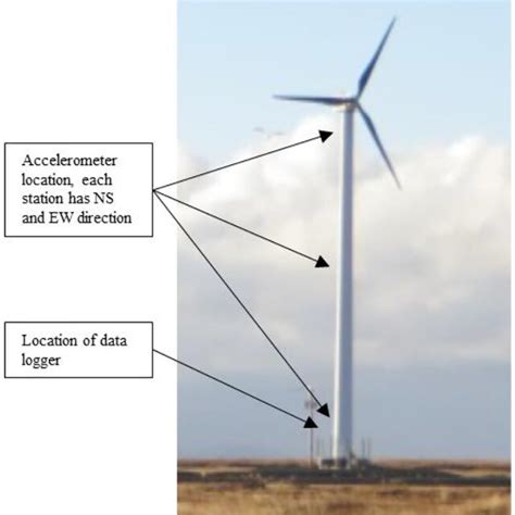Identified Modal Frequencies Of The Wind Turbine Download Scientific