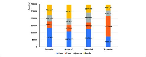 Comparison Of Suitable Areas Of Four Dominant Tree Species Under Four Download Scientific