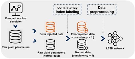 Figure 1 From Consistency Index Based Sensor Fault Detection System For Nuclear Power Plant