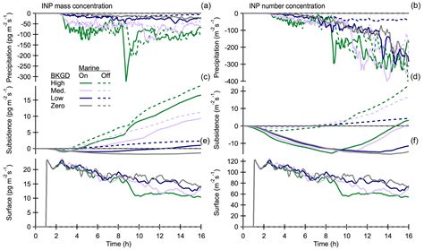 Acp The Effect Of Marine Ice Nucleating Particles On Mixed Phase Clouds
