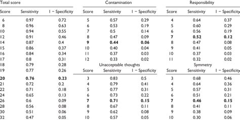 Sensitivity True Positive Rate And 1 − Specificity False Positive Download Table
