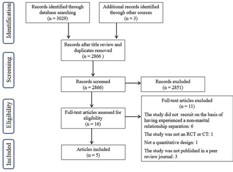 Prisma Flow Diagram Download Scientific Diagram
