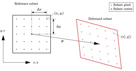 example of subset deformation with first order shape function