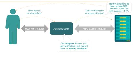 All You Need To Know About Fido2 And Passwordless Authentication Dev