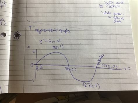 Trigonometric Graphs Flashcards Quizlet