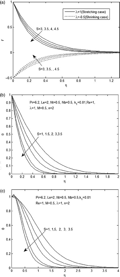 A Effect Of Suction Parameter S On The Velocity Profile For Pr 62 Download Scientific