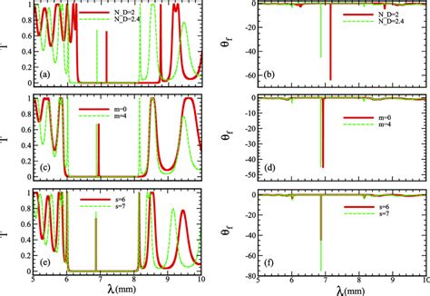The Transmittance And Faraday Rotation Angle For Two Different Defect