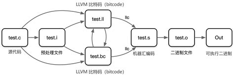 Llvm 架构设计和原理 — Ai System