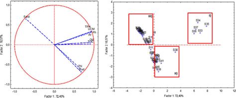 Pca And Hca Score Plot For Geochemical Parameters In Surface Sediments