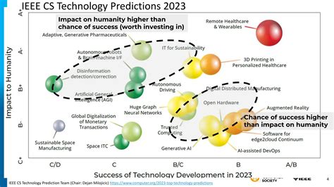 Ieee Computer Society 2024 Technology Predictions Update Pdf