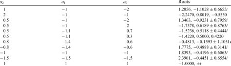 Roots Of Cubic Equation X A X A X A Download Scientific Diagram