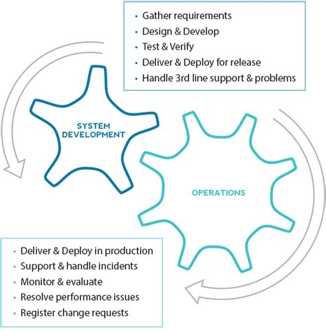 Insight Agile Teams Require Agile Infrastructures Data Ductus