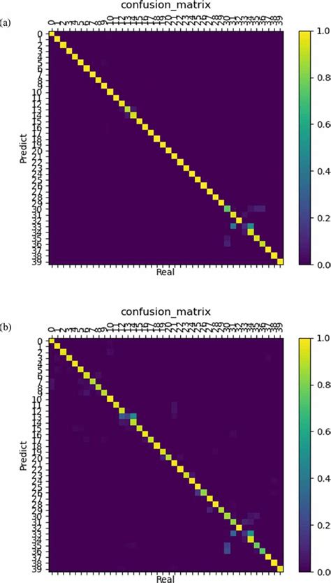 Confusion Matrix For Leak Classification A Normal B Noisy