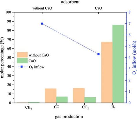 Cao 对吸附强化蒸汽甲烷重整制氢效果的评价 Acs Omega X Mol