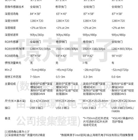 Intel英特尔realsense深度相机d405d415d435d435id455d457 阿里巴巴