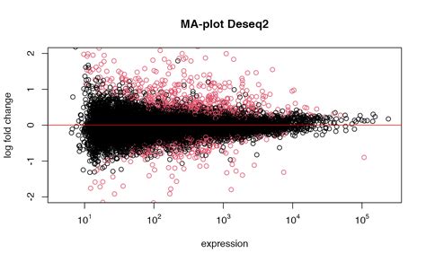 Rna Seq Differential Expression Analysis With Deseq2 Edger And Limma • Bs831
