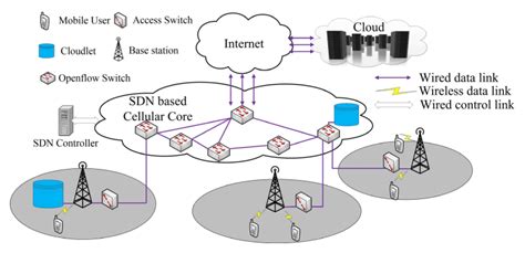 Sdn Based Mobile Sensors Cloudlet Cloud Network Scenario Download Scientific Diagram