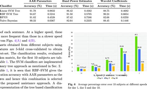 classi¯cation results average performance over 10 subjects download