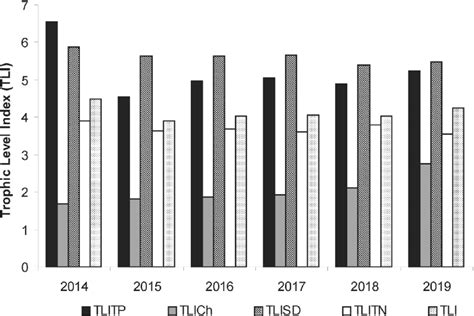 trophic level index tli and its partial indices based on tp tlitp
