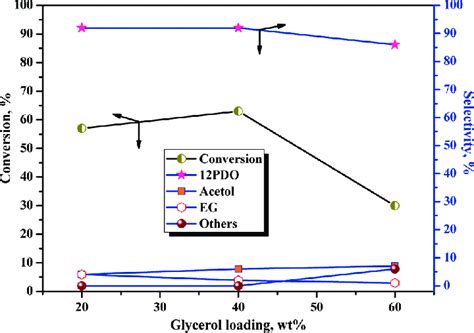 Effect Of Glycerol Loading On Conversion And Product Selectivity In