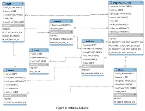 Solved Q1 Write The Sql Statements To Create The Tables