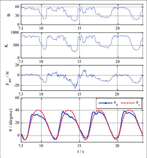Adjustment Curves Of Admittance Parameters And The Hip Joint Angle