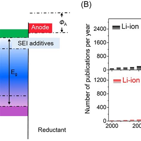 Prop‐1‐ene‐1 3‐sultone Pes As Solid Electrolyte Interphase Sei