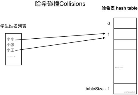 代码随想录算法训练营第六天 哈希表理论基础，242 有效字母异位词，349 两个数组的交集，202 快乐数， 1 两数之和 csdn博客
