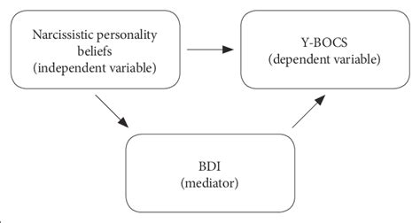 The Mediator Effect Of Bdi Scores In The Relationship Between