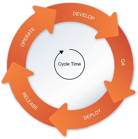 what is cycle time