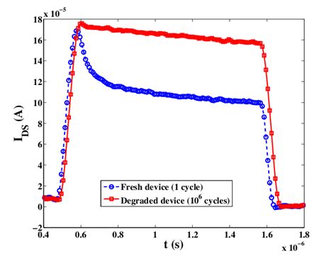 Time Resolved Measurement Of The Drain Current Ids During A Standard