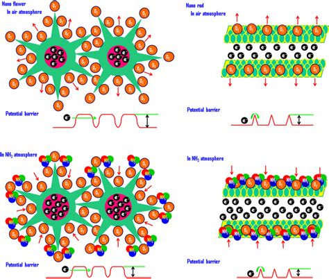 Room Temperature Gas Sensing Of Zno Based Gas Sensor A Review At Debora Harris Blog