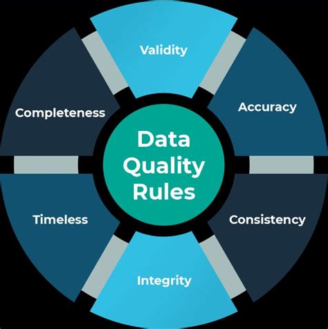 Eliud Nduati On Linkedin Dataquality Datagovernance