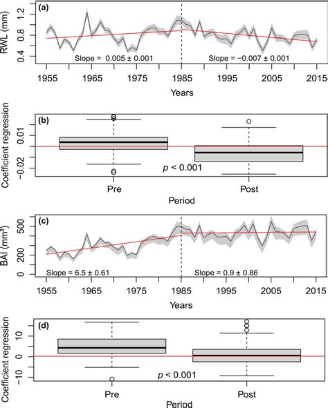 Regional Growth Pattern Of Nothofagus Pumilio Including The Tree‐ring