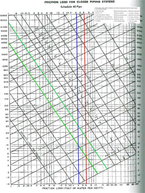 Chilled Water Piping Chart Pdf