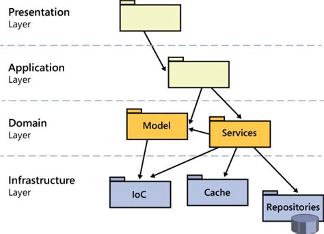 discovering the domain architecture microsoft press store