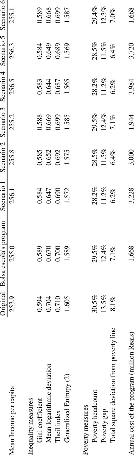 Simulated Distributional Effects Of Alternative Specifications Of The