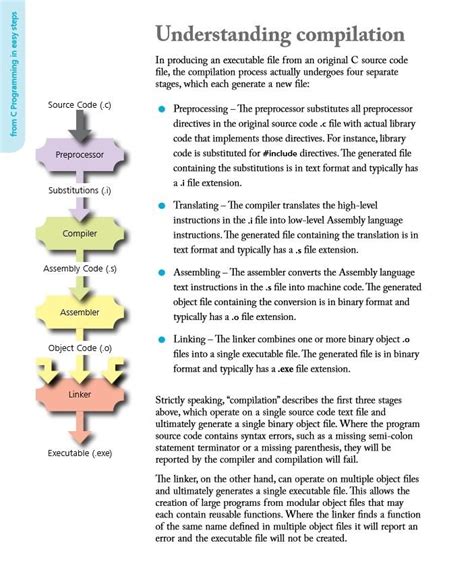 Compilation Stages In C Language Compilation 2020