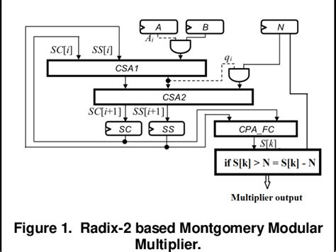 Figure 1 From High Performance Vlsi Architecture For Montgomery Modular Multiplier Semantic